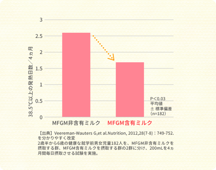 MFGM研究所 | 江崎グリコ